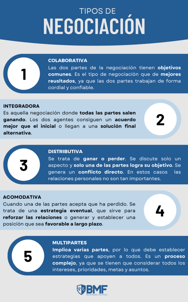 Tipos de negociación: qué tener en cuenta - bmfschool.com
