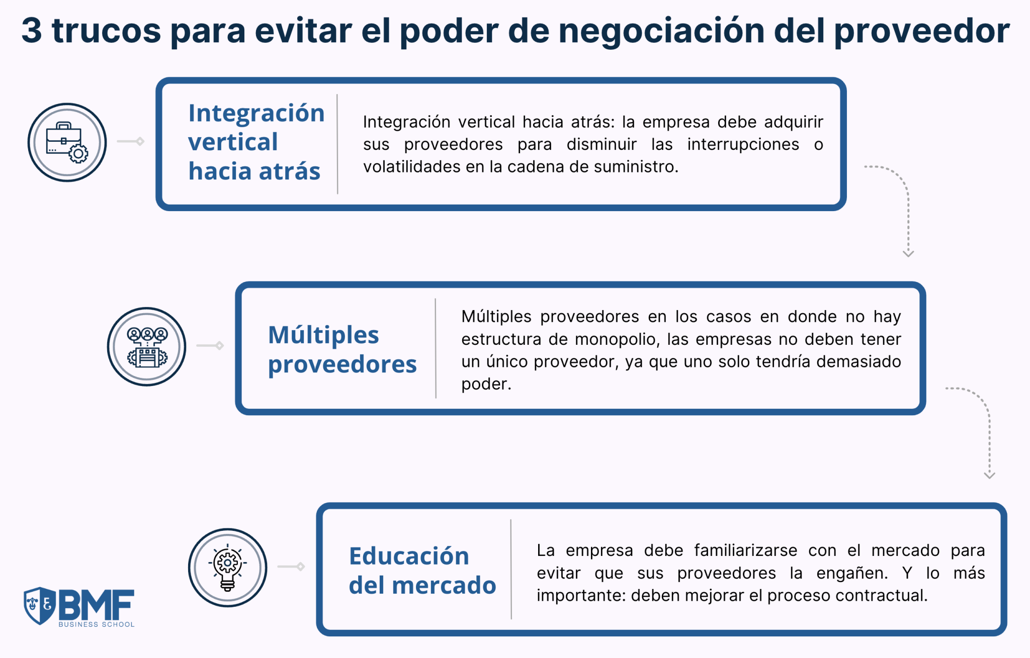 El poder de negociación de los proveedores - bmfschool.com