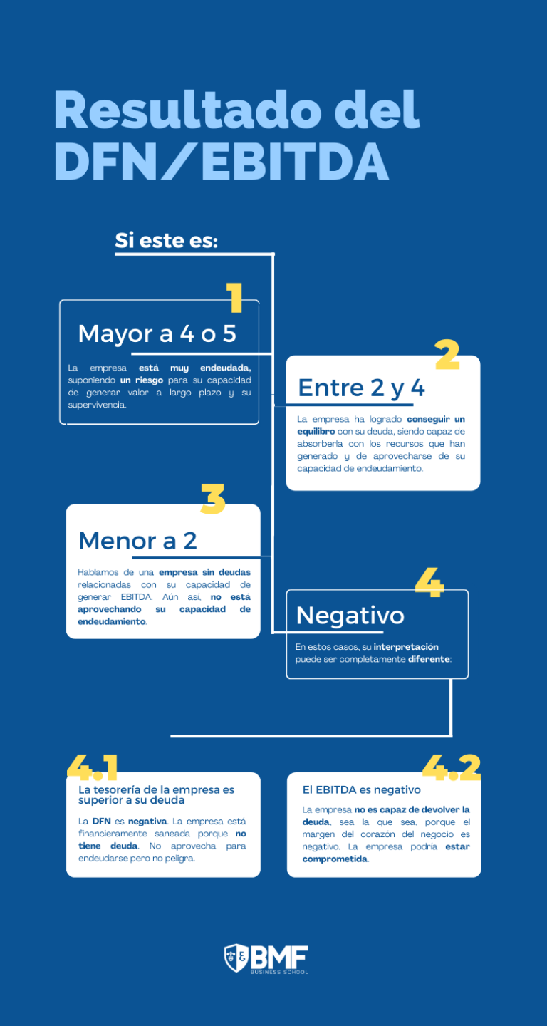 DFN/EBITDA: ¿qué es y cómo calcularla? - bmfschool.com